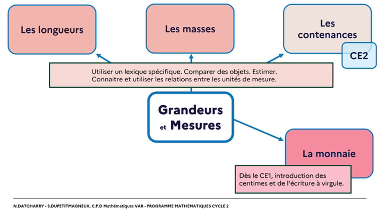 PodEduc - C2-8 Grandeurs Et Mesures.Mp4