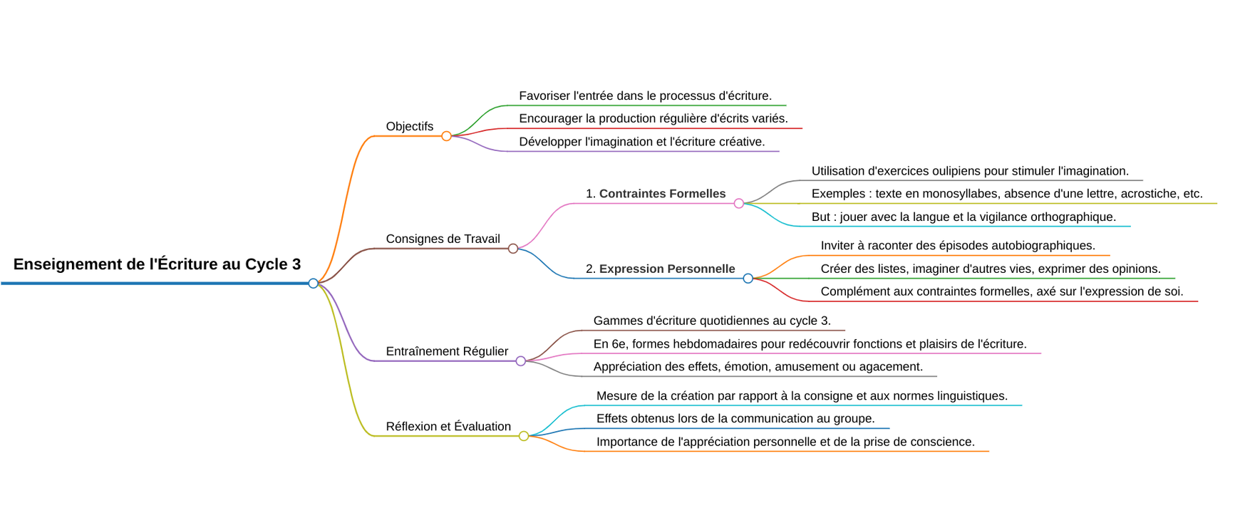 PodEduc - Générer Une Carte Mentale À Partir D'Un Docu…