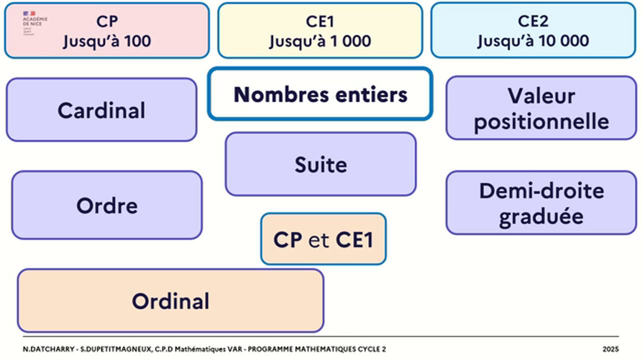 PodEduc - C2-3-Les Nombres Entiers 2.Mp4