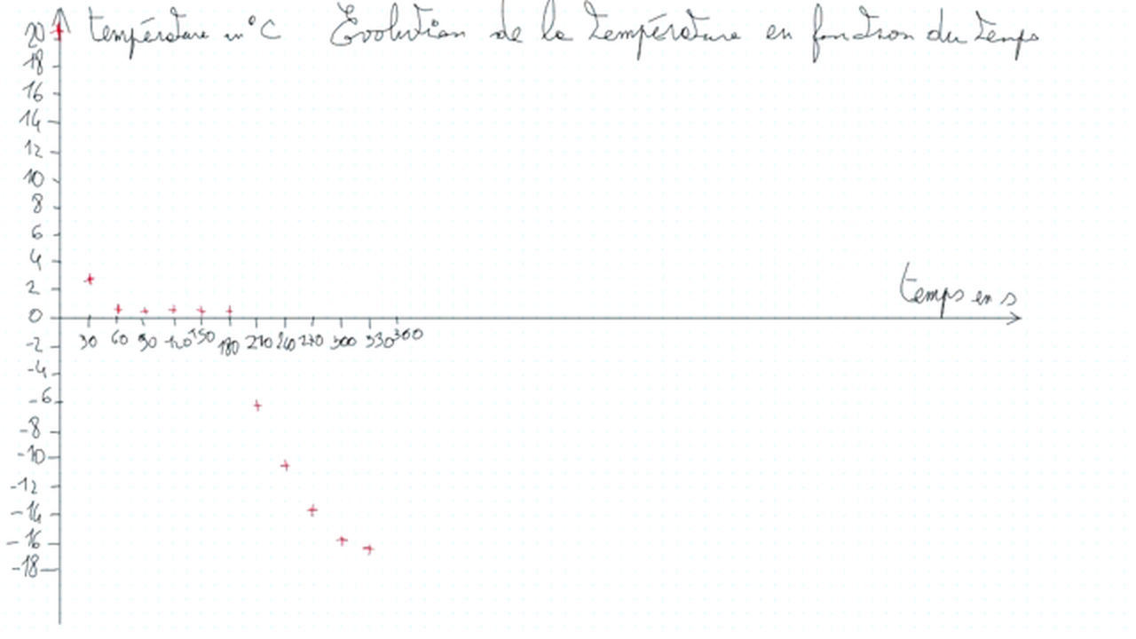 PodEduc - Second Degré - Physique-Chimie - [5eme] [Chimie] Solidification De L Eau - Le…