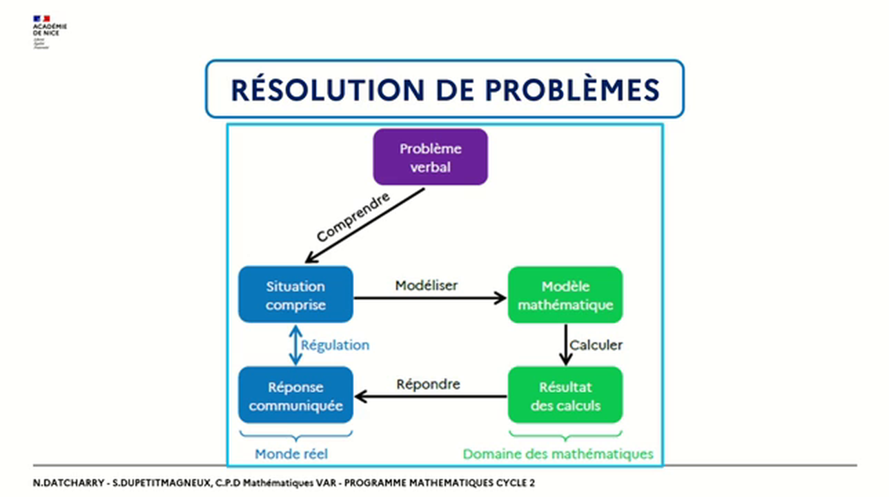 PodEduc - C2-7 Résolution De Problèmes 1.Mp4