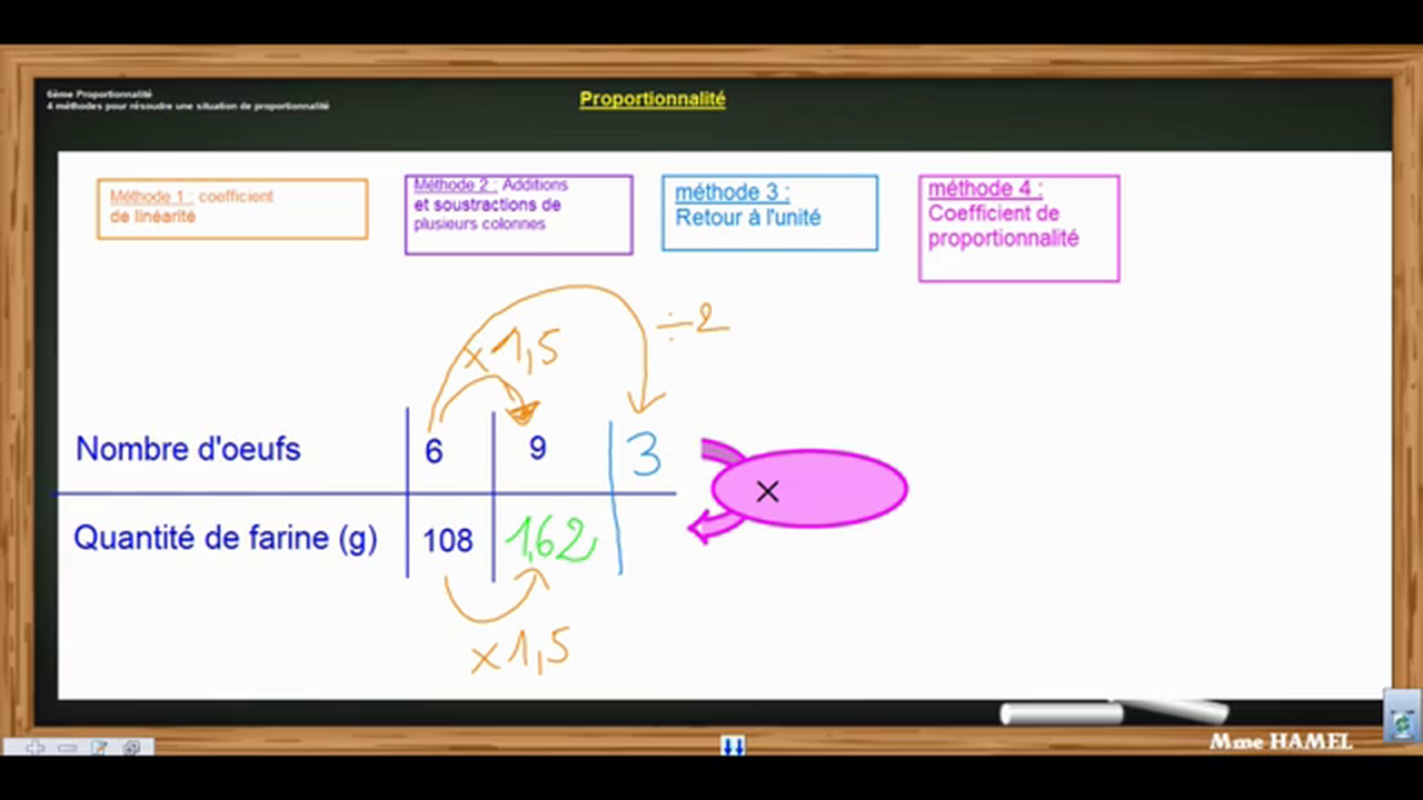 PodEduc - Proportionnalite Cours 4 Methodes 6eme