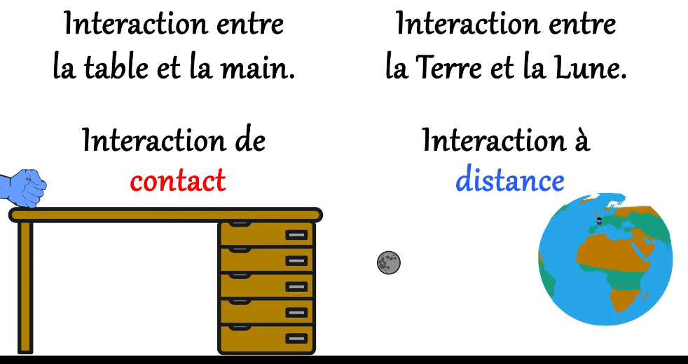 PodEduc - Mvt - Actions Mécaniques Et Interactions