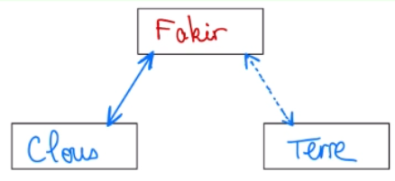 PodEduc - Cor 3c4_4 Les Diagrammes Objets-Interactions