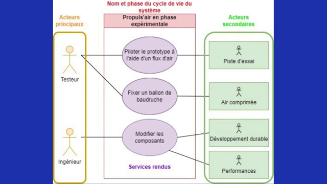 PodEduc - Utilisation Des Diagrammes En Technologie
