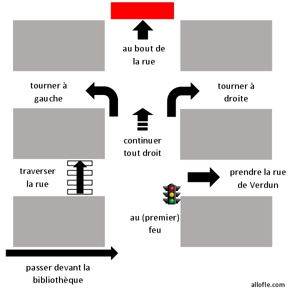 PodEduc - Les Directions