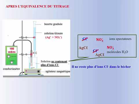 PodEduc - Evolution De La Conductivité Lors D'Un Titra…