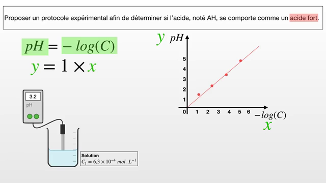 PodEduc - Mesure De Ph - Acide Fort -Ece.Mp4