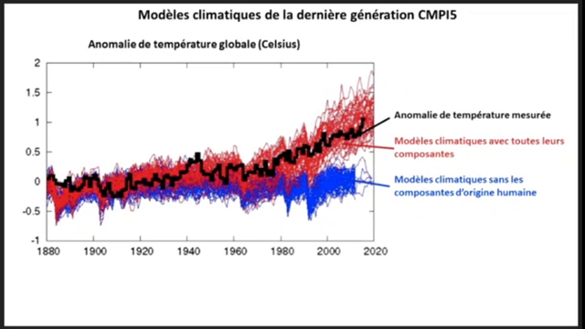 PodEduc - Modèle Climatique: Principe